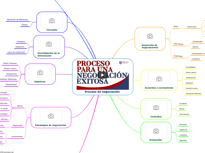 Proceso de negociación - Mind Map